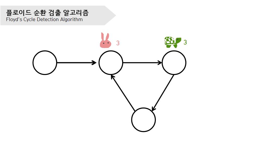 플로이드 순환 검출 알고리즘floyds Cycle Detection Algorithm Youjin Lee