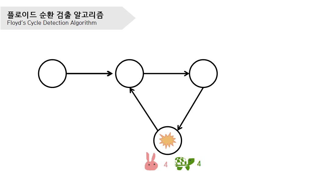 플로이드 순환 검출 알고리즘floyds Cycle Detection Algorithm Youjin Lee